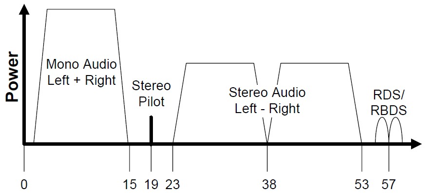 Building an FM/RBDS Transmitter using a RasPi Zero - Tome